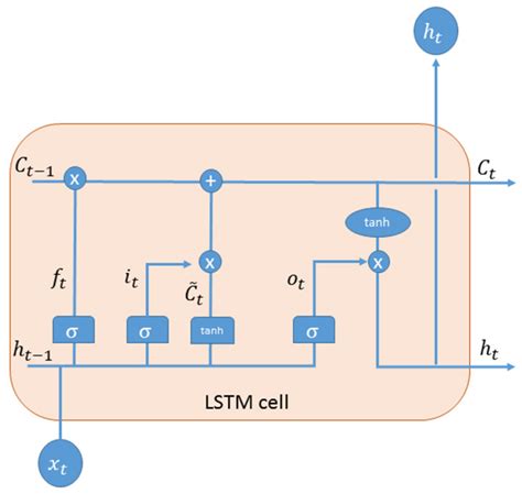 applied sciences free full text deep lstm with reinforcement