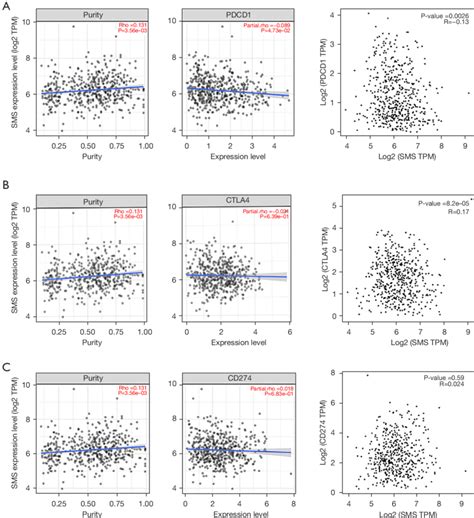 The Correlations Between The Checkpoint Gene Expression Level And Sms