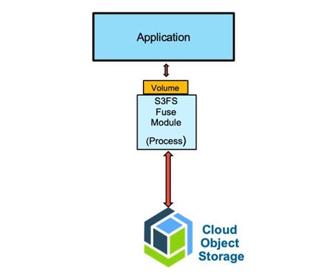 ibm cloud object storage et les containers en environnement kubernetes