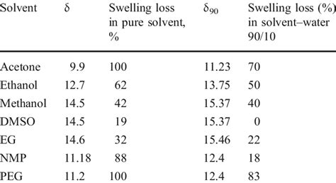 The Values Of Solubility Parameters Cal Cm 3 1 2 Of Pure Solvents
