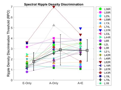 Spectral Ripple Density Discrimination Thresholds Download Scientific