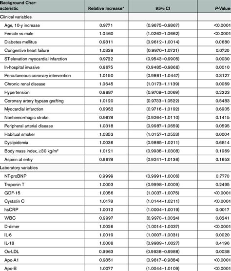 Multivariable Linear Regression Analyses Of The Association Of