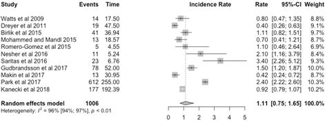 a systematic review and meta analysis of the incidence rate of takayasu