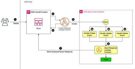 implementing long running deployments with aws cloudformation custom