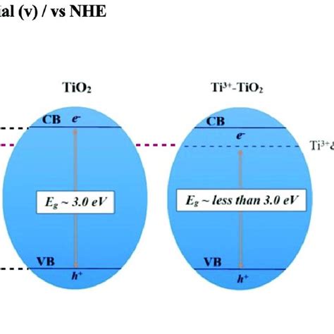 Schematic Showing Energy Levels Of Tio2 In The Presence Of Ti 3 Ions