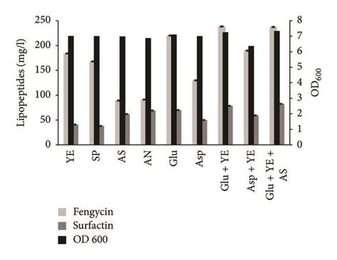 Effect Of Different Nitrogen Sources On Growth And Lipopeptides