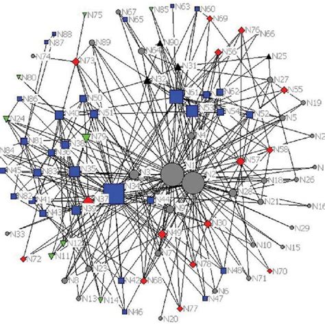 Main Nodes For Degree Centrality Betweenness Centrality Handa Role