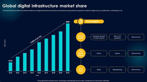 Global Digital Infrastructure Market Share Ppt Powerpoint