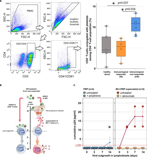 Frontiers Hiv Sheltering Platelets From Immunological Non Responders