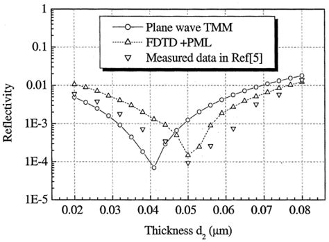 Reflectivity Calculated From The Finite Difference Time Domain Fdtd