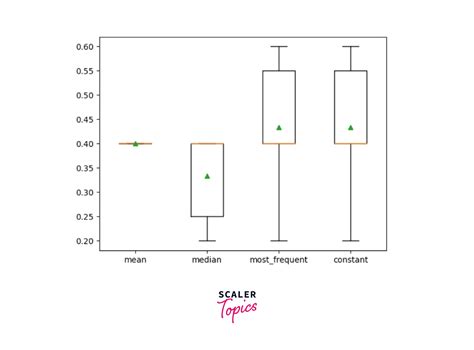 dealing with unclean data imputing missing values scaler topics