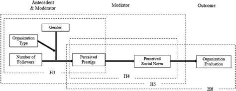 The Conceptual Model Of Antecedent Moderators Mediators And Outcome