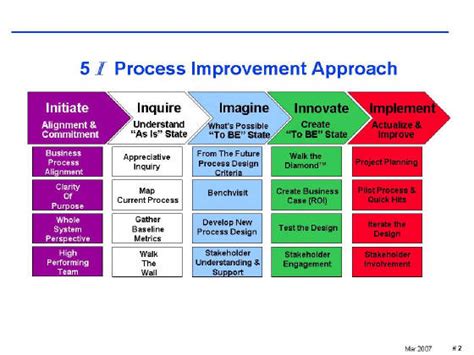 How To Implement Process Improvement The Wha 6 Step A