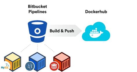 build your own docker image with bitbucket pipelines