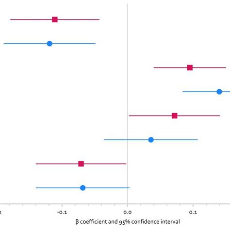 Forest Plot Showing Standardised Effect Sizes Beta Coefficients With