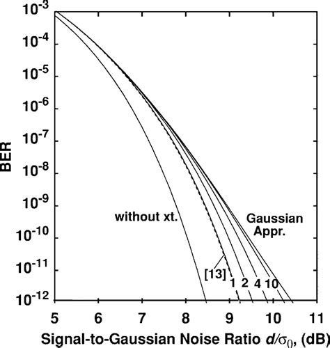 Ber As A Function Of Signal To Gaussian Noise Ratio D 0 For A Total
