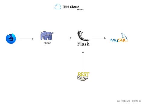 ibm cloud api rest flask et mysql ibm developer recipes