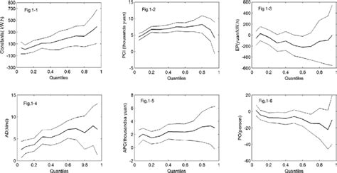 The 95 Confidence Interval For The Quantile Regression Parameter