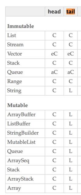 understanding performance of a tailrec annotated recursive method in