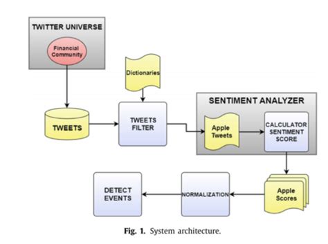 how to perform investment sentiment analysis on twitter