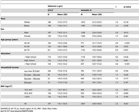 Comparison Of Plasma Selenium Concentration Between The Sccs And Nhanes