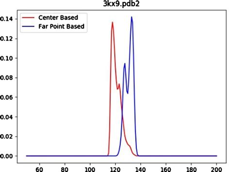 two methods for calculating the size distribution of ferritin s outer