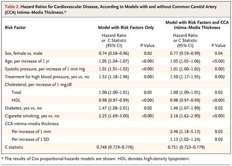 Carotid Wall Intima Media Thickness And Cardiovascular Events Nejm