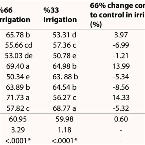 Effect Of Applied Different Potassium Fertilizers On Chlorophyll