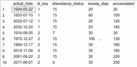 sql how can i calculate totals within a query depending