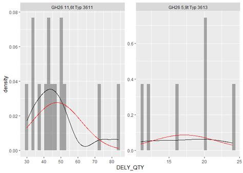 r multiple normal distributions by factor in ggplot