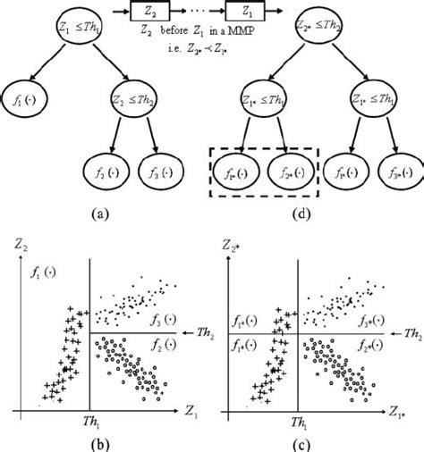 Reordered Model From A Plrt At One Stage A A Plrt B Sample Space