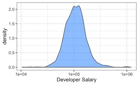 density plots with ggplot2 in r data viz with python and r