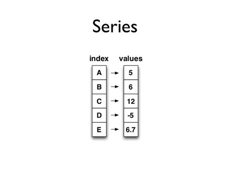 pandas 2 series i ~ learn python