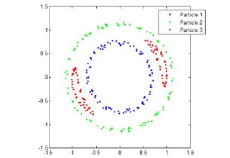 Single Particle Trajectories Showing Expected Structure Induced By