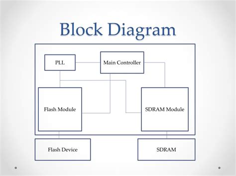 Ppt Fpga System For Flash Memory Final Presentation Powerpoint
