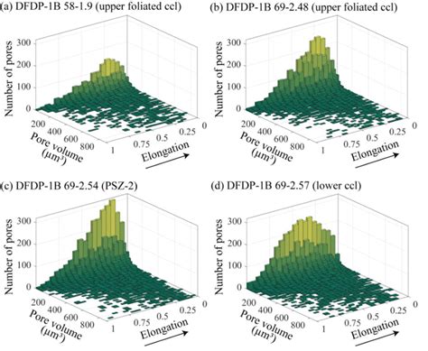 Bivariate Histograms Showing Elongation Versus Pore Volume μm 3 And
