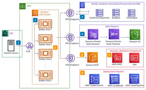 guidance for building a real time bidder for advertising on aws