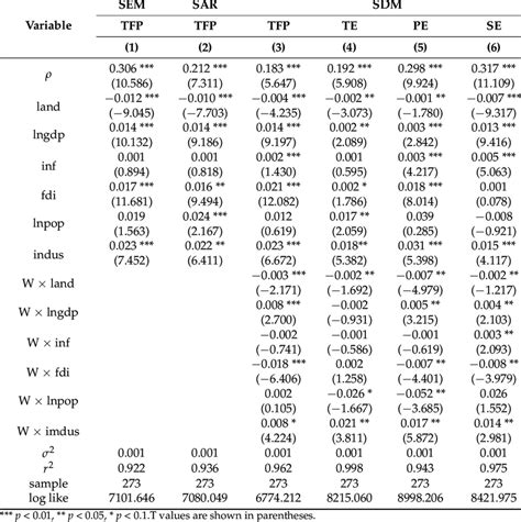Results Of Spatial Econometric Estimation At The National Level