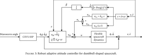 Figure 2 From Adaptive Robust Control And Active Vibration Suppression