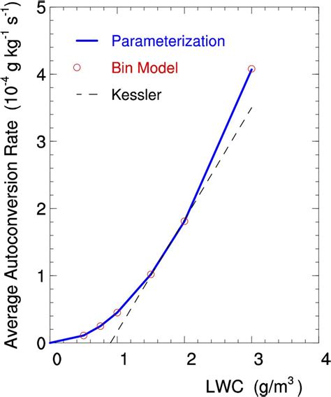 A Two Moment Bulk Parameterization Of The Drop Collection Growth In
