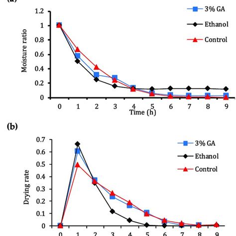A Moisture Ratio And B Drying Rate Vs Time Of Control 3 Ga