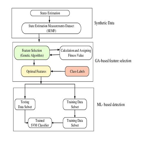 the main flowchart of the proposed machine learning based covert cyber