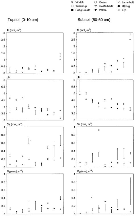 Simulated Symbol And Measured Minimum And Maximum Concentrations