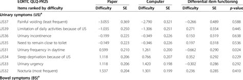 Using Rasch Analysis With Rating Scale Model In Differential Item