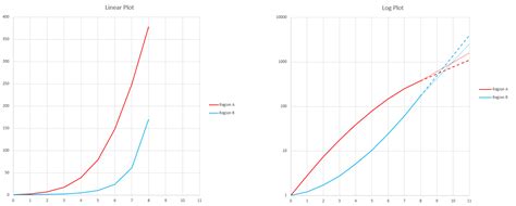 Understanding Log Plots Log Plots