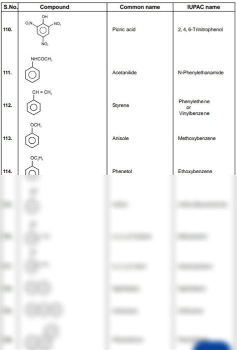 Solution Examples Of Common Names And Iupac Of Important Organic
