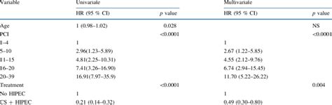 Uni And Multivariate Analysis Of Factors Associated With Survival In