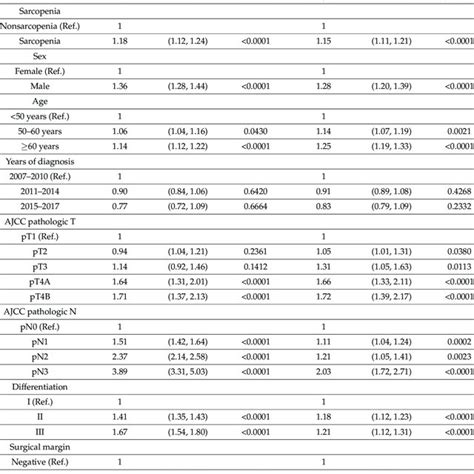 univariable and multivariable cox proportional regression model for