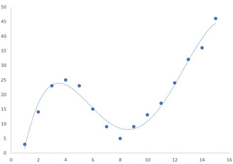 curve fitting in excel with examples statology