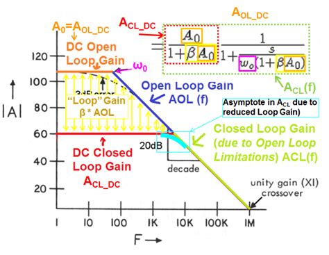op amp gain bandwidth product proof for open loop closed loop opamp
